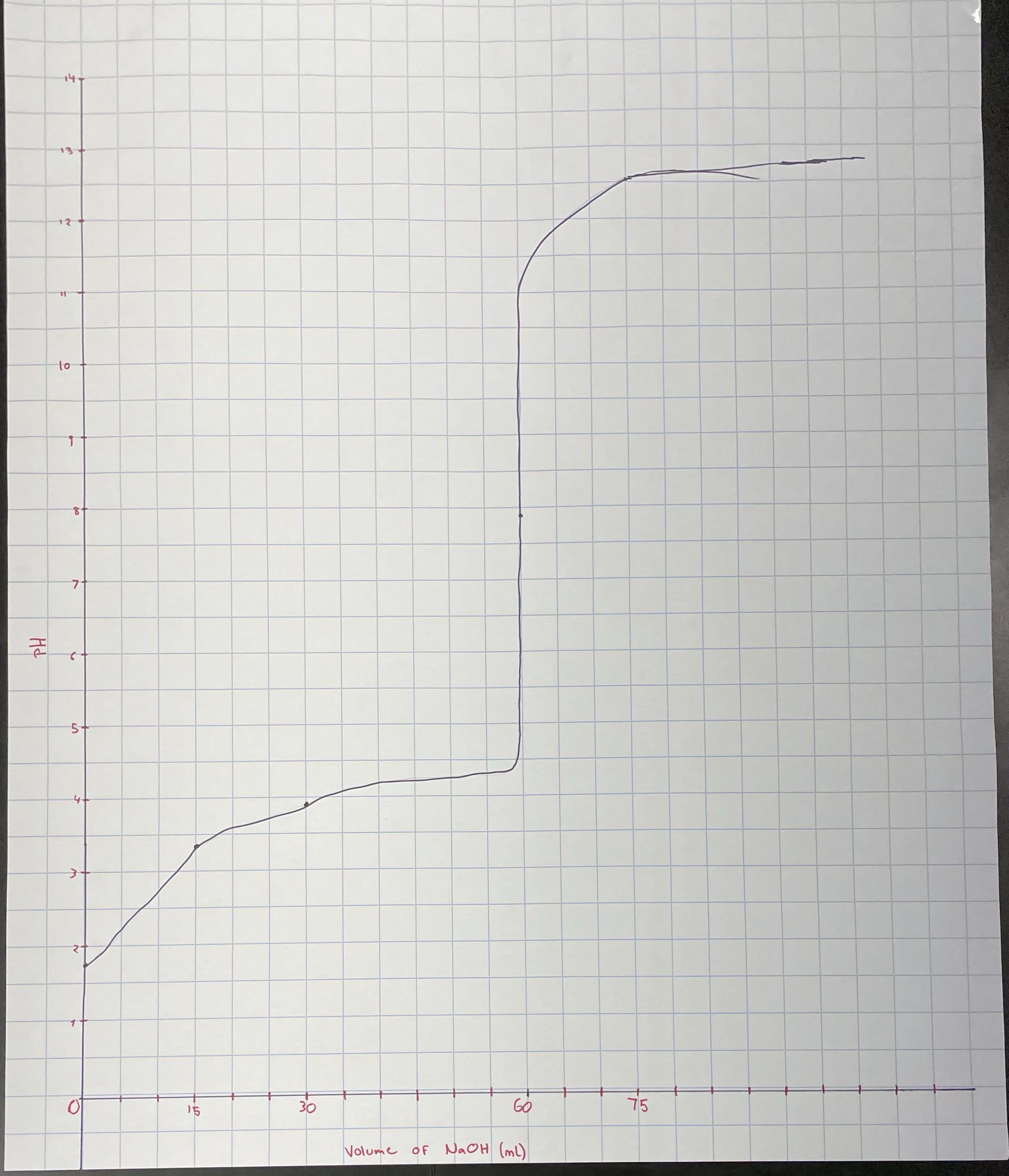 Graphing WASB Titration Curves on Giant Graph Paper – Siebert Science