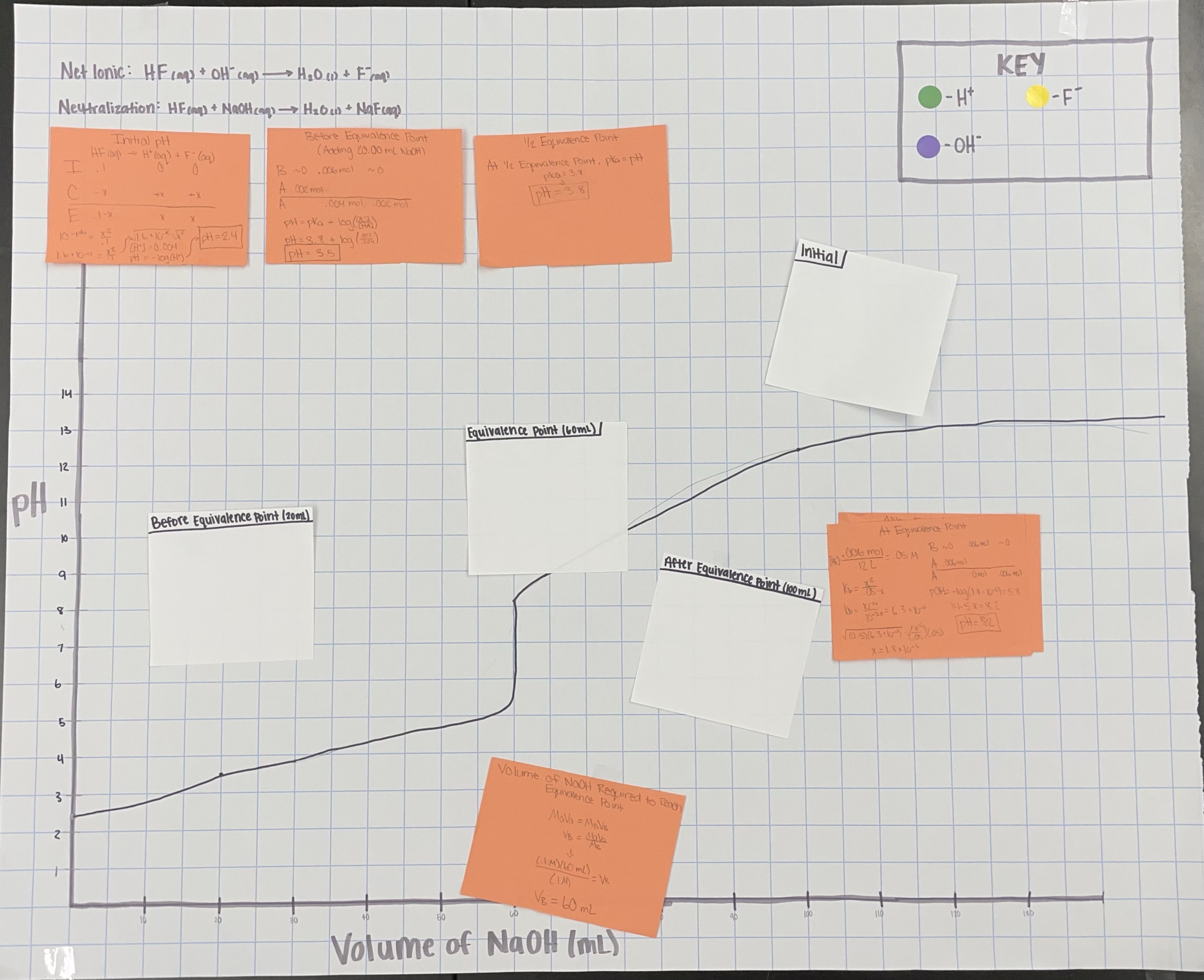Graphing WASB Titration Curves on Giant Graph Paper – Siebert Science