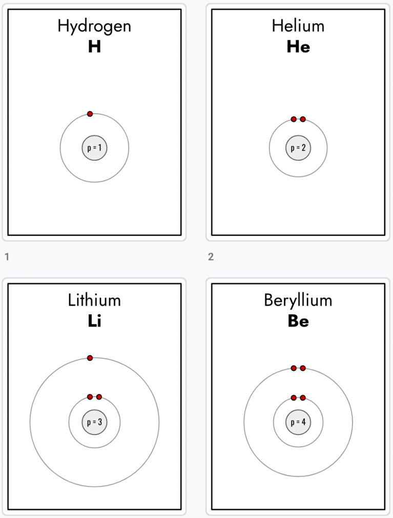 Bohr Model Cards and Periodic Trends Model Exploration (fake POGIL ...